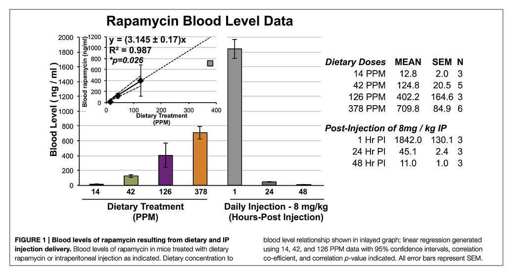 What is the Rapamycin Dose / Dosage for Anti-Aging or Longevity ...