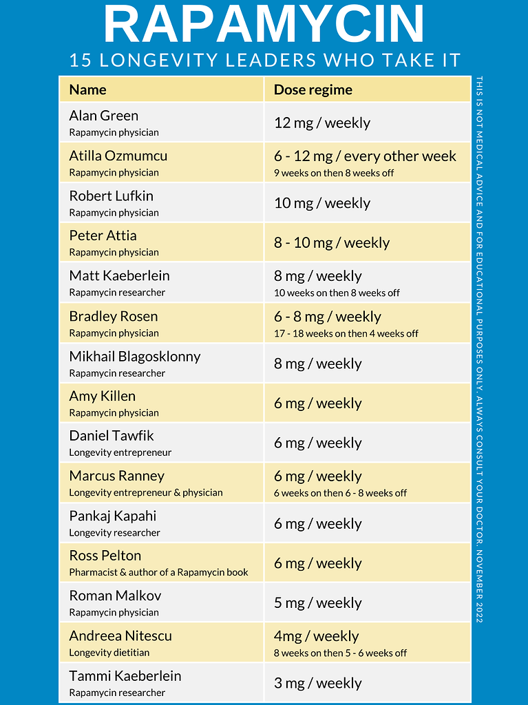 15 longevity leaders who take rapamycin - Rapamycin Longevity News