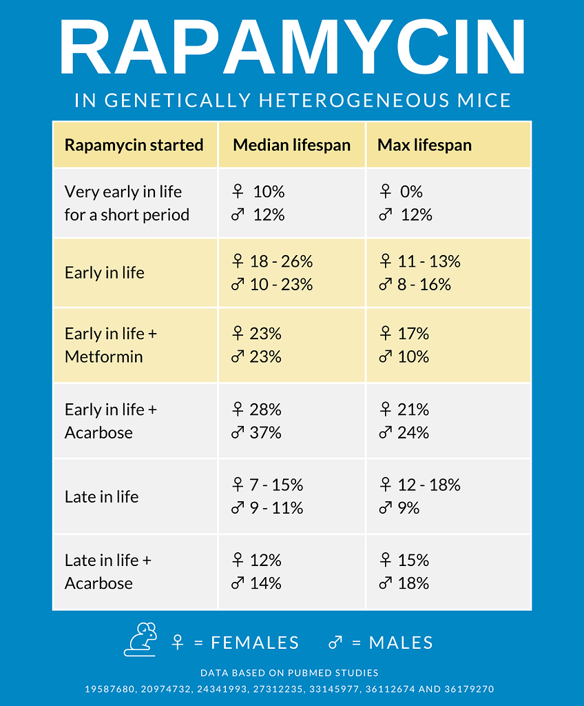 Rapamycin Lifespan Overview On Genetically Hererogenous Mice