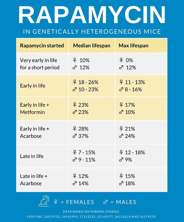New Paper: Lifespan Benefits for the Combination of Rapamycin plus ...