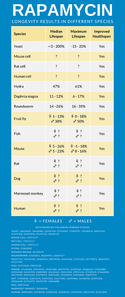 Effects of rapamycin and cells in mouse, rat and human - Rapamycin Longevity News