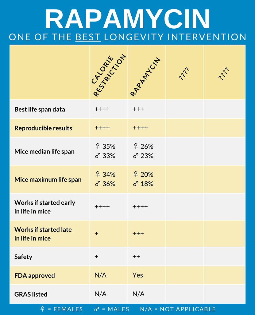 The four best longevity interventions? - Rapamycin Longevity News