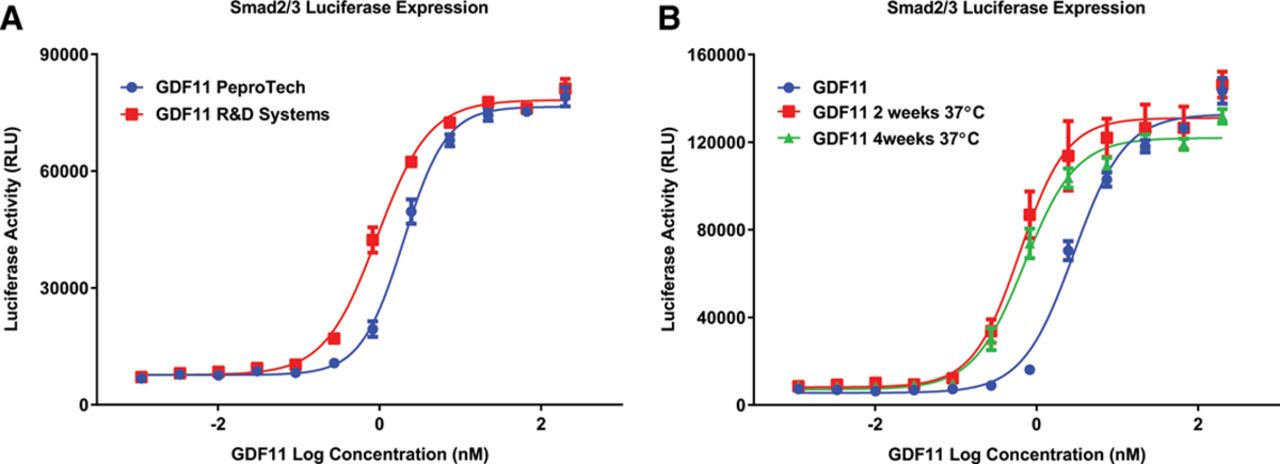 GDF11, Elevian News Story - NYTimes - Rapamycin Longevity News